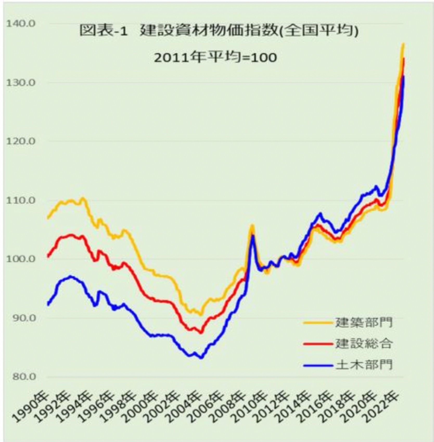 2022年11月 建築業界トピックス | 株式会社アヴェントハウス